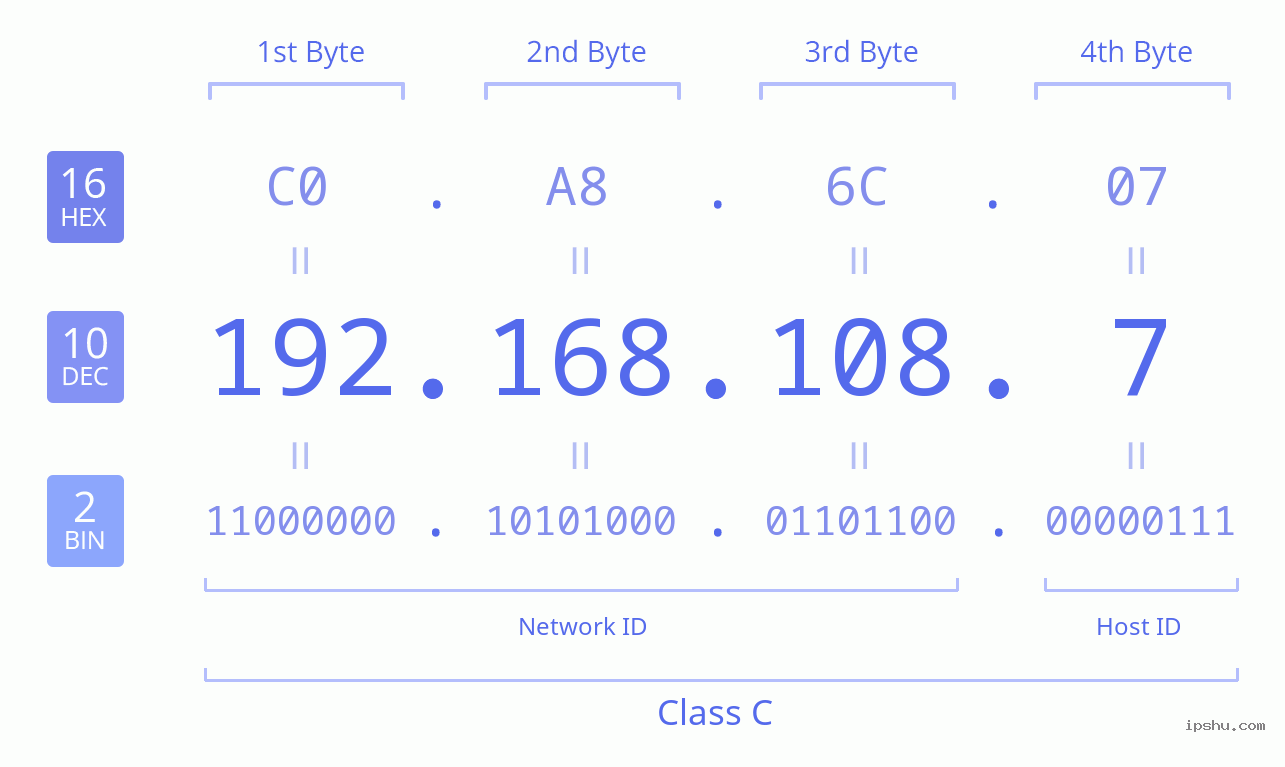 IP: 192.168.108.7 Login Page Username Password | IP Address - IPSHU